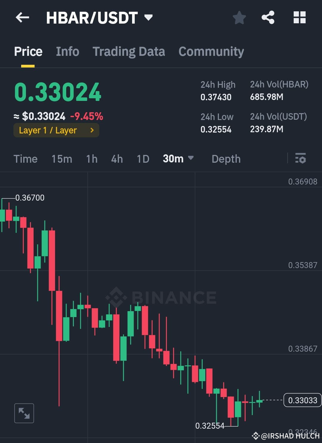 $HBAR Technical Analysis of HBAR/USDT – January 2025 📉 | Crypto Master 77 on Binance Square