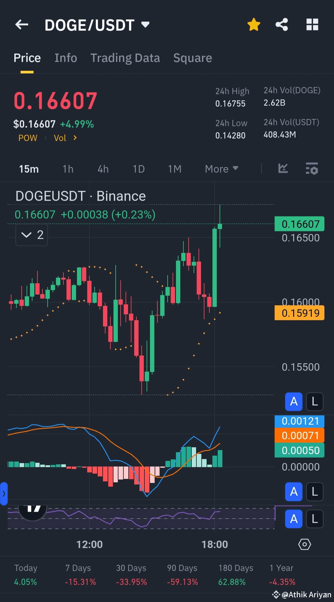 📊 $DOGE /USDT Market Update (12 March 2025) 💰 Current Pr | Athik Ariyan on Binance Square