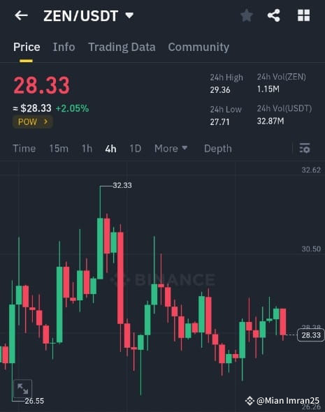 🚀 $ZEN /USDT Price Update 🚀 🔹 Current Price: $28.33 🔹 24 | Mian Imran25 on Binance Square