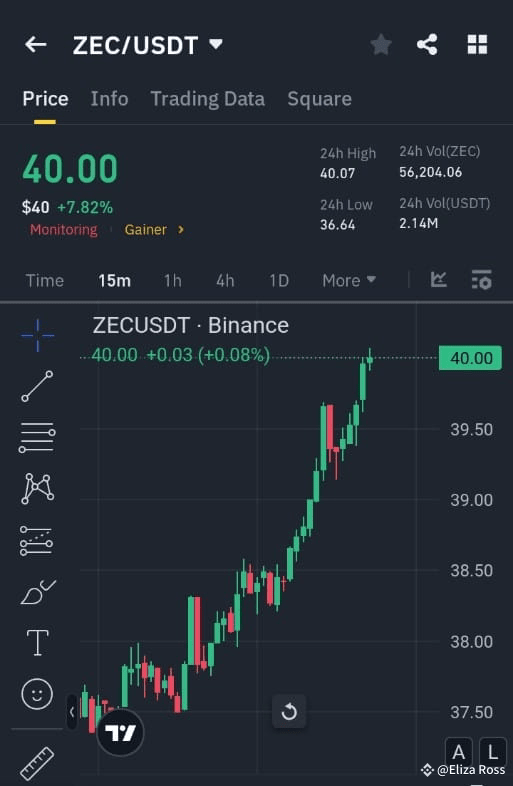 🚀 $ZEC /USDT Bullish Breakout Zone! 🚀 🔥 $ZEC is showing | Eliza Ross on Binance Square