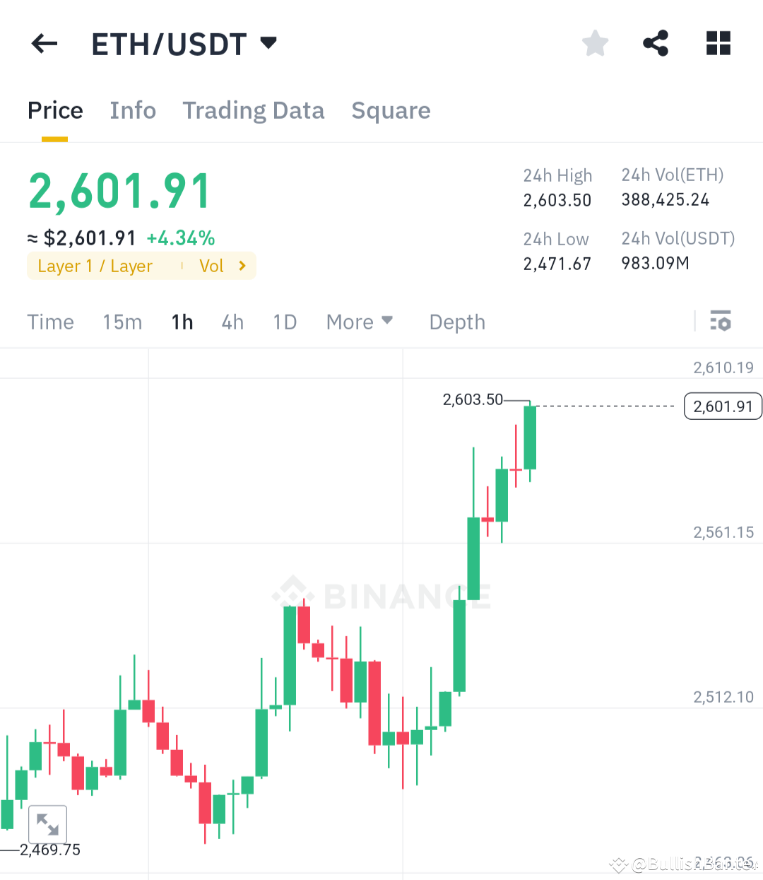 $ETH target of $2600 achieve .. Huge pump see in Market as I | BullishBanter on Binance Square