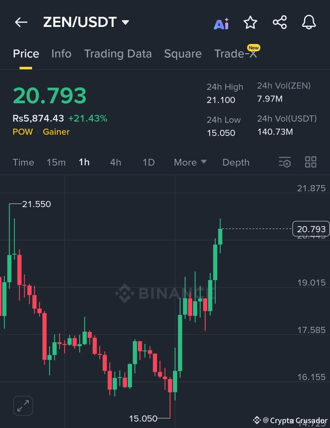 $ZEN /USDT — Bullish Continuation After Sharp Recovery $ZEN | Alpha ...