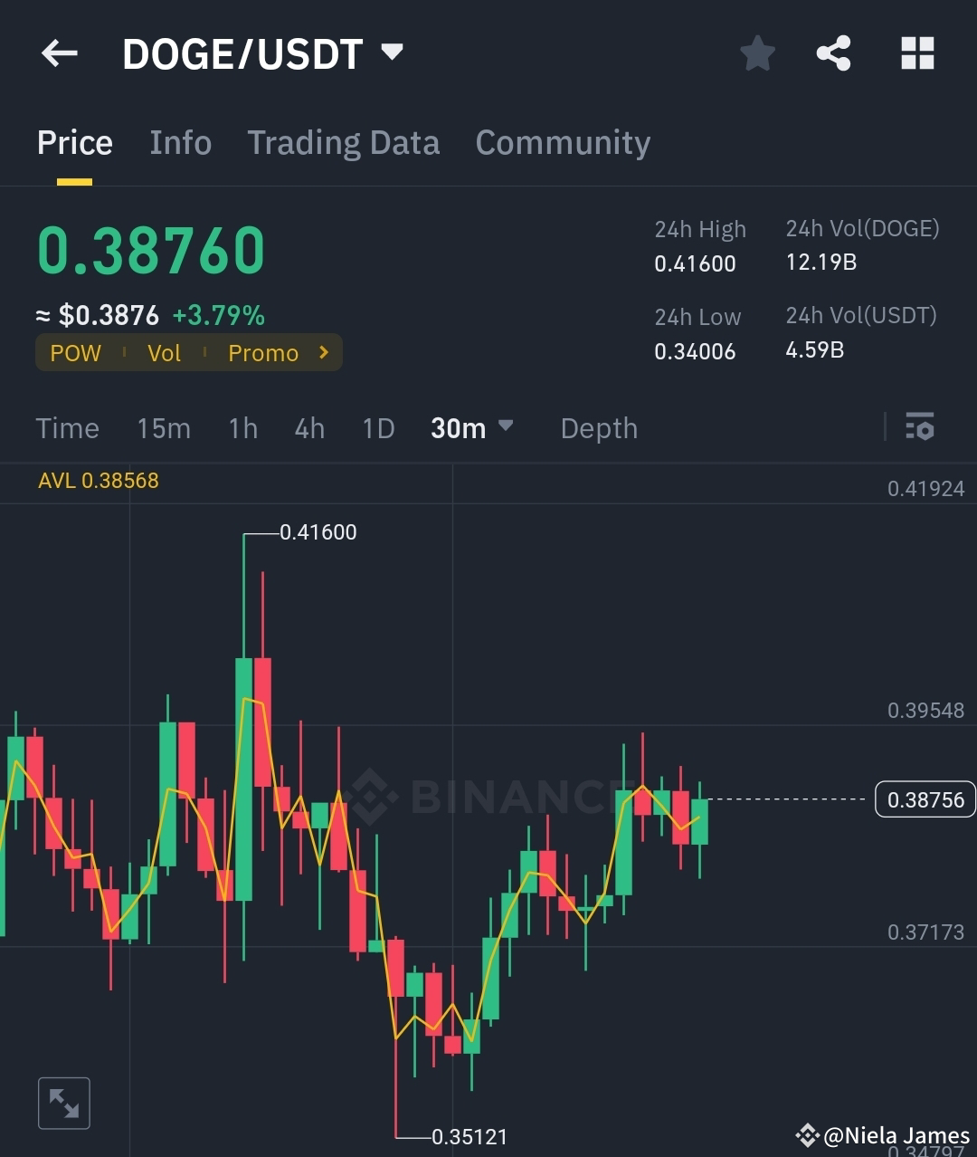 🚀🔥 $DOGE /USDT SHOWS PROMISING RECOVERY – UP 3.79% IN A RE | Niela James on Binance Square