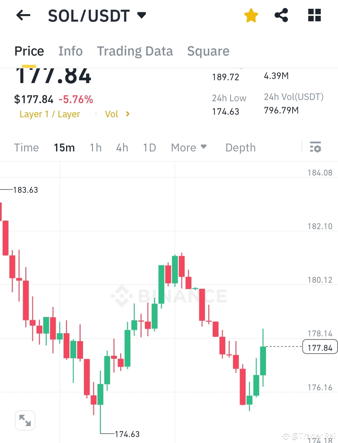 🚀 $SOL /USDT – Rebound in Motion! 🚀 🔥 Current Price: $1 | Trader Rai on Binance Square