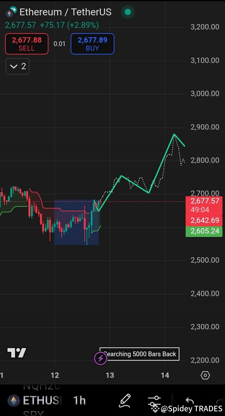 $ETH Price Prediction; #ETH Bull Run Momentum 💯. Trading S | Crypto_Agent on Binance Square