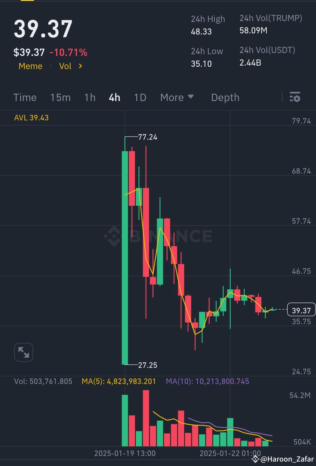 #TRUMPTokenWatch Trump Coin Price Analysis: Is a Surge Comin | Haroon ...