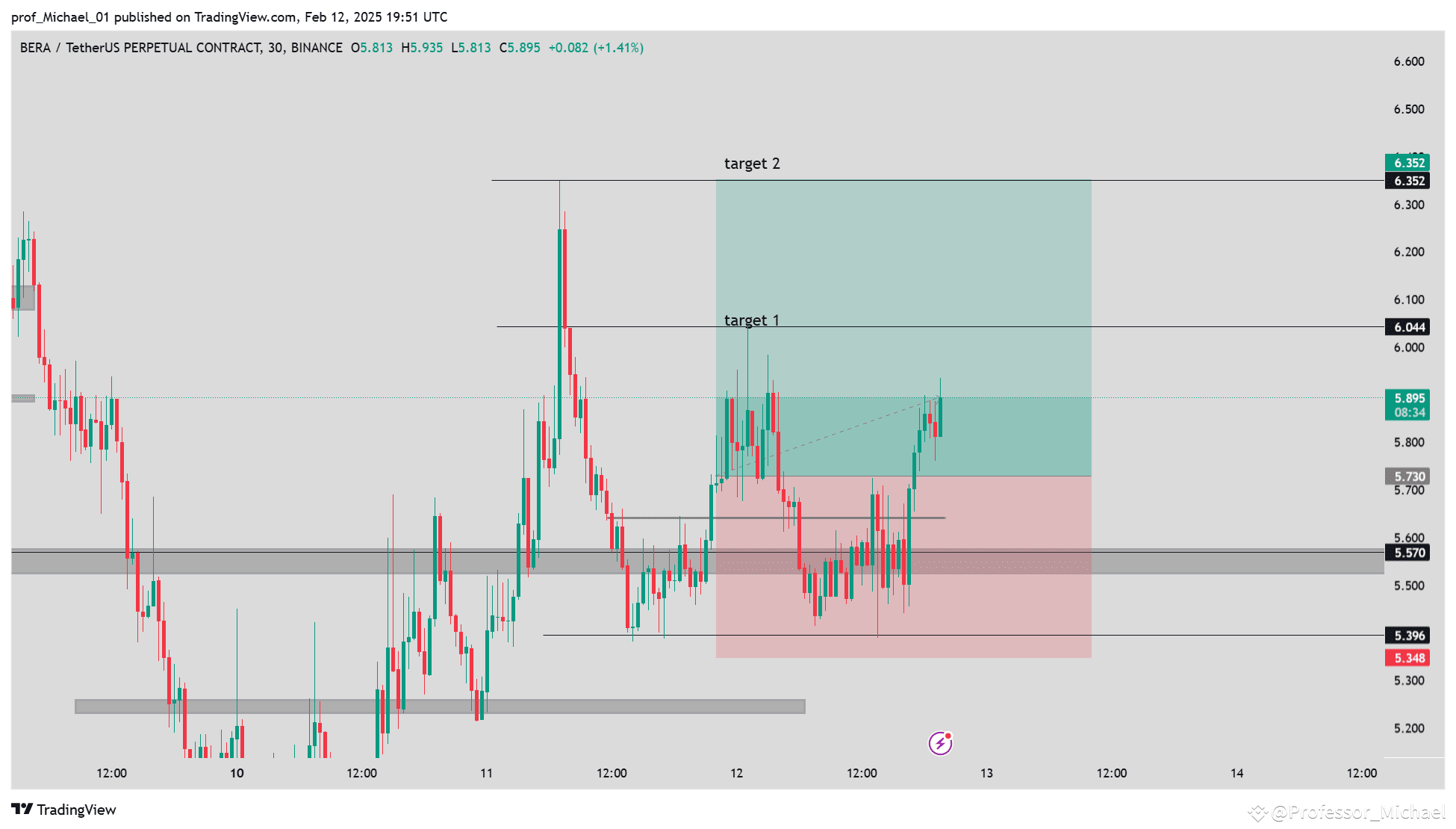 🚀 $BERA /USDT TRADE IN PROGRESS – TARGETS IN SIGHT! 🚀 Our | Professor_Michael on Binance Square