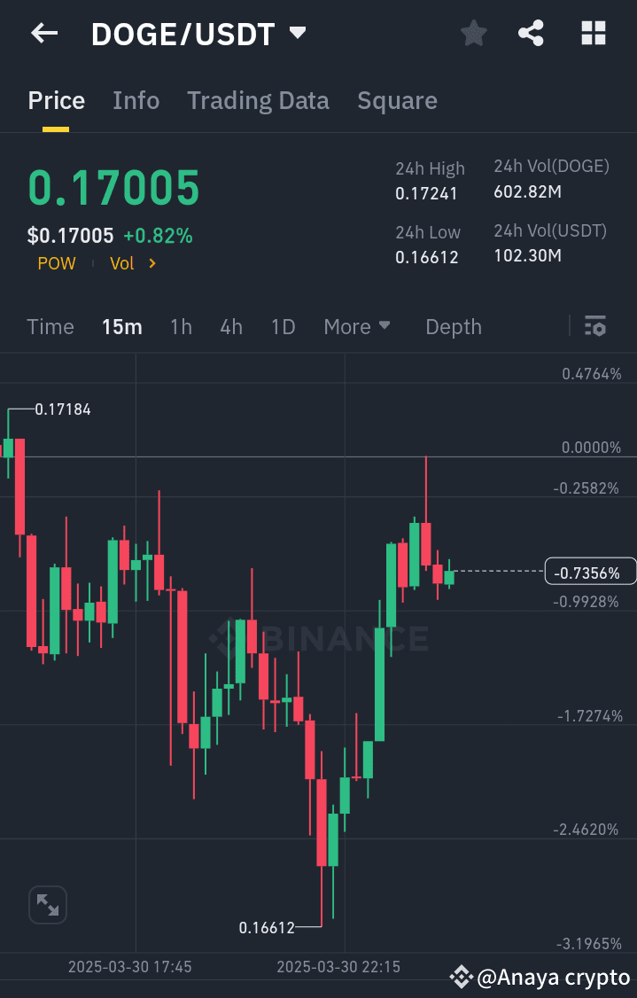 🚀 DOGECOIN ON THE MOVE! 🚀 🐶💰 DOGE/USDT is holding stron | Anaya crypto on Binance Square