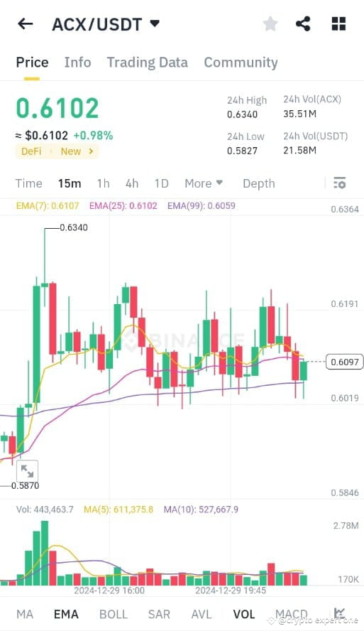 $ACX /USDT Trading Signal - Bullish Continuation Setup Entr | crypto expert one on Binance Square