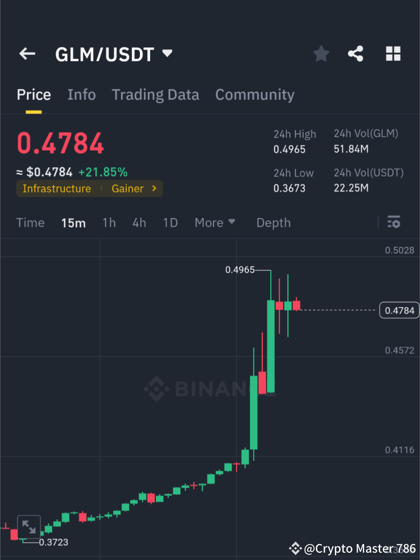 $GLM 🚀 GLM/USDT Technical Analysis: Golem Gearing Up? 🛠️ | Crypto Master 786 on Binance Square