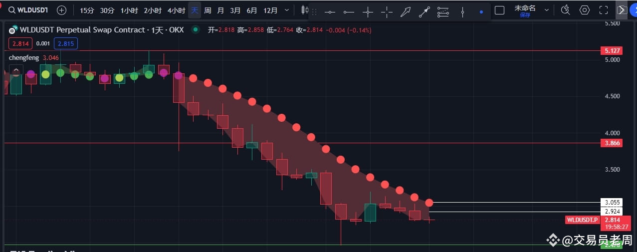 WLD analysis today: Pay attention to the long and short pri | 交易员老周 on ...