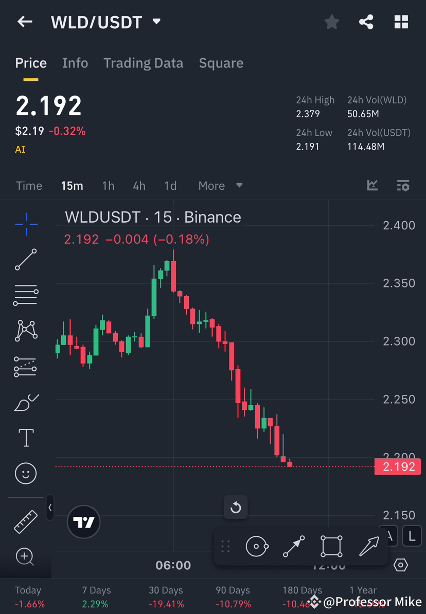 $WLD /USDT Short Trade Setup💯🔥 • Entry: $2.190 • Stop Lo | Professor Mike on Binance Square