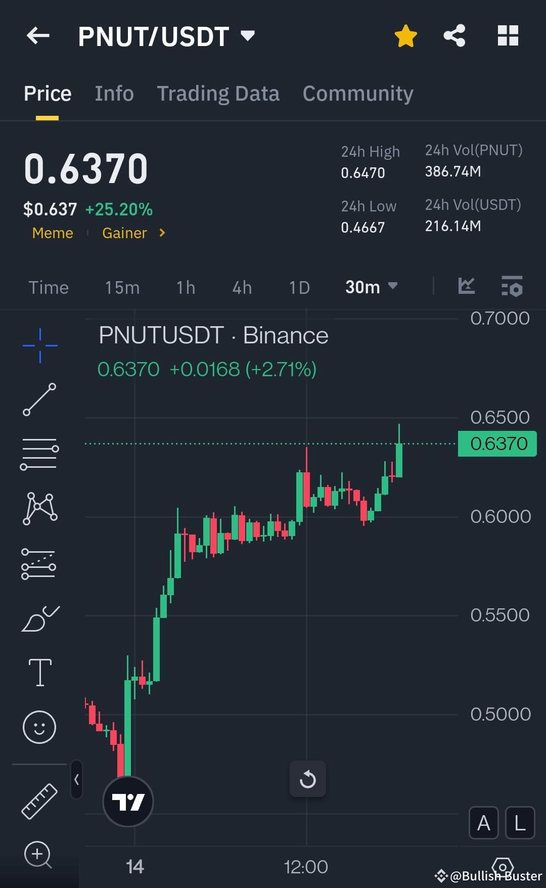 🚨 $PNUT /USDT Bull Run Alert!🔥💯 Current Price: $0.6370 | Bullish Buster on Binance Square