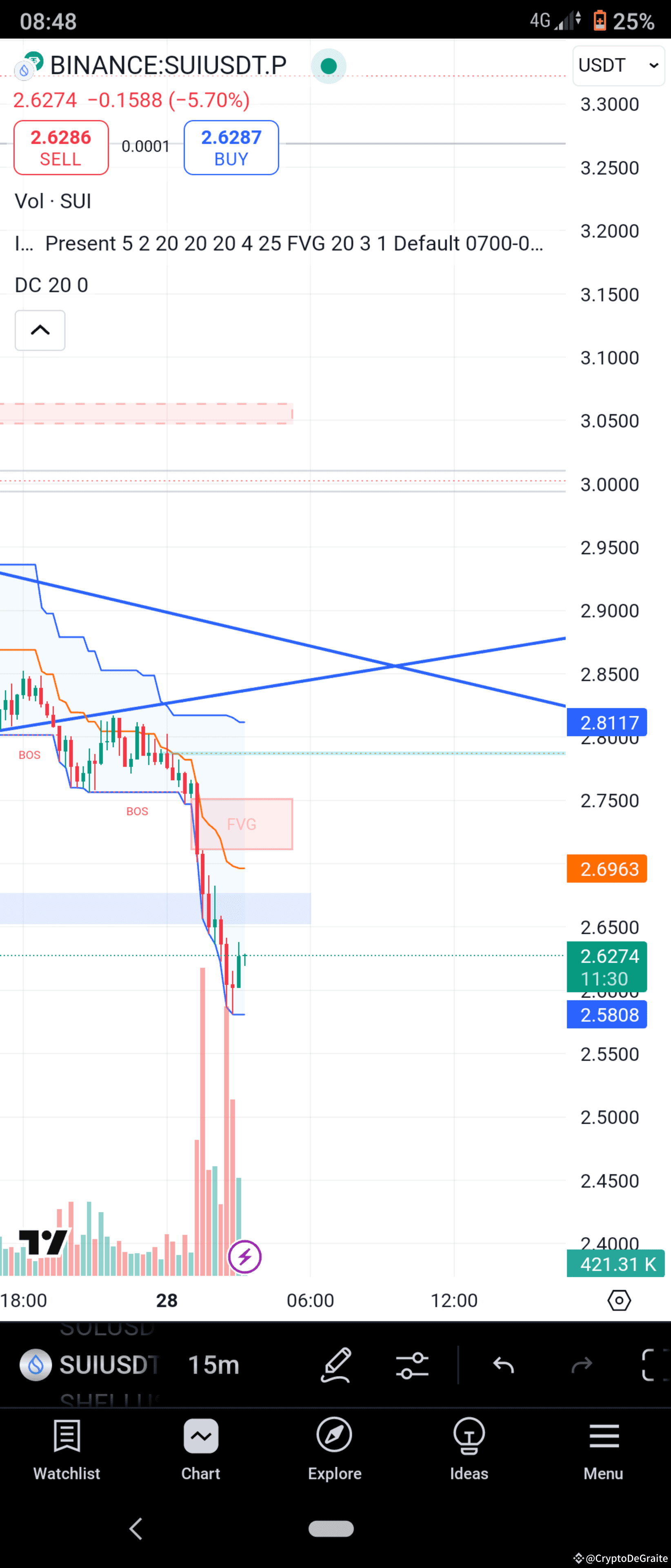 🚨 SUI/USDT COLLAPSES! Every Bearish Target SMASHED! 🔥📉 T ...
