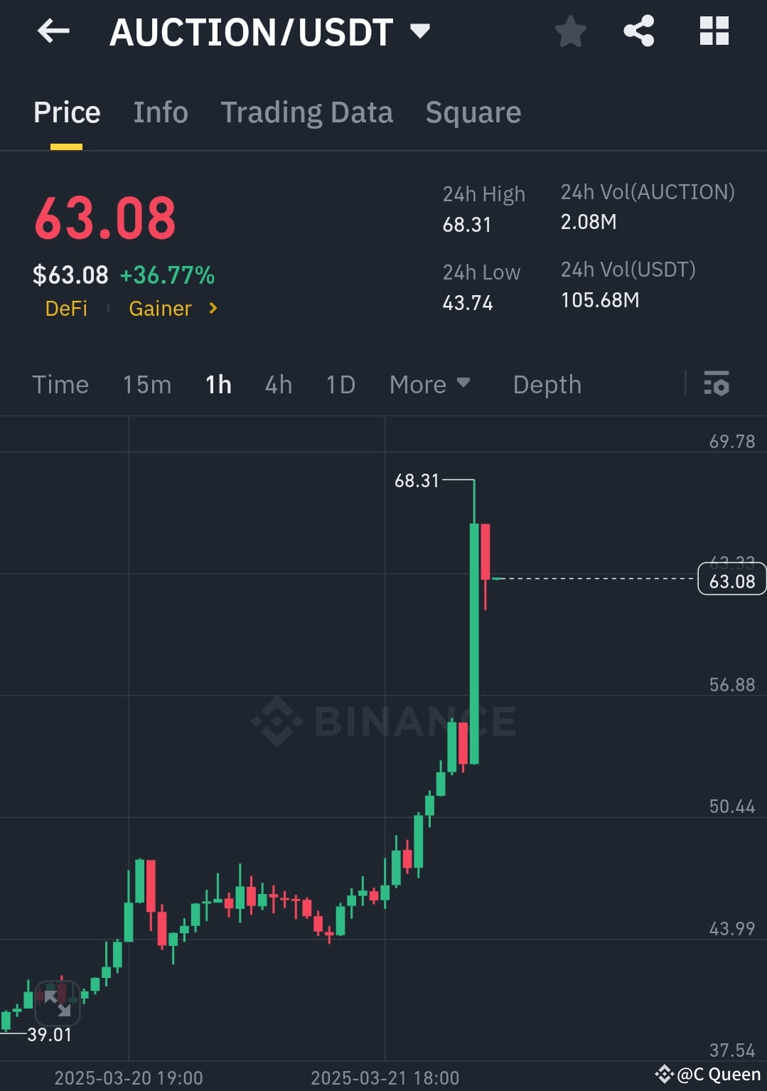 $AUCTION /USDT – EXPLOSIVE RALLY BUT FACING SELLERS! $AUC | C Queen on Binance Square
