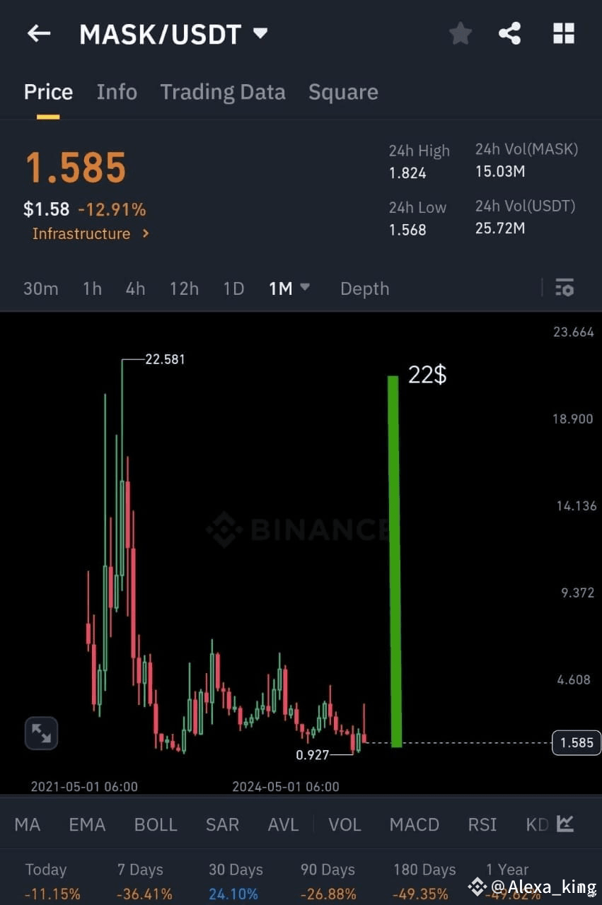 $MASK is looking bullish — a big pump might be coming soon, | Alexa_king on Binance Square
