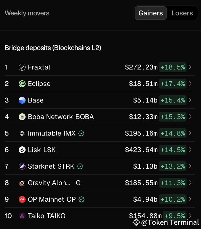 📊🔎 ICYMI: L1 deposits to @fraxfinance's L2 up 18.5% over t | Token Terminal on Binance Square