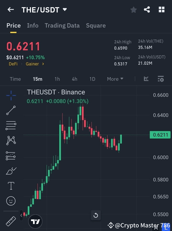 🚀 $THE /USDT Bull Run Alert! 🚀 Current Price: $0.6211 Ke | Crypto Master 786 on Binance Square
