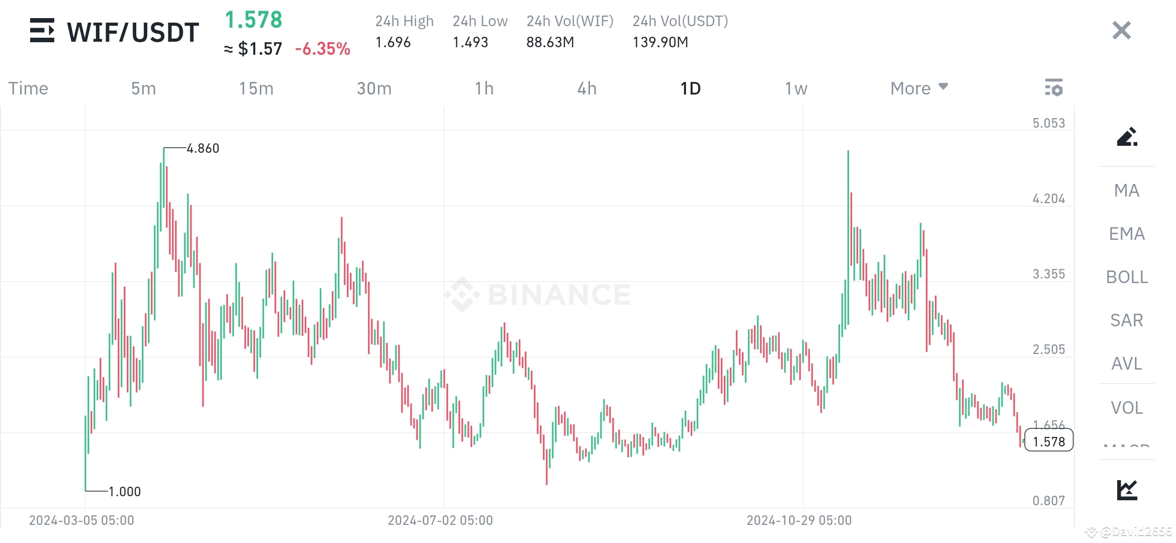 Massive Liquidation Alert. $WIF Short Liquidation Spikes | Muhammad-Idrees26 on Binance Square
