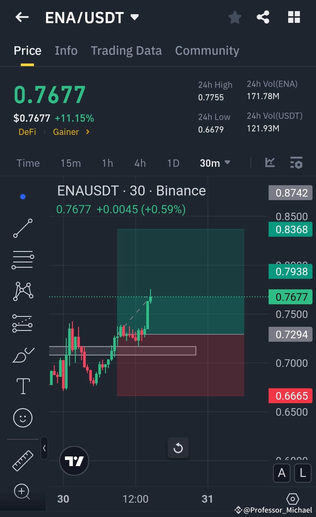 🚨$ENA /USDT – SECURE YOUR PROFITS! ⚠️ EV | Professor_Michael on Binance ...