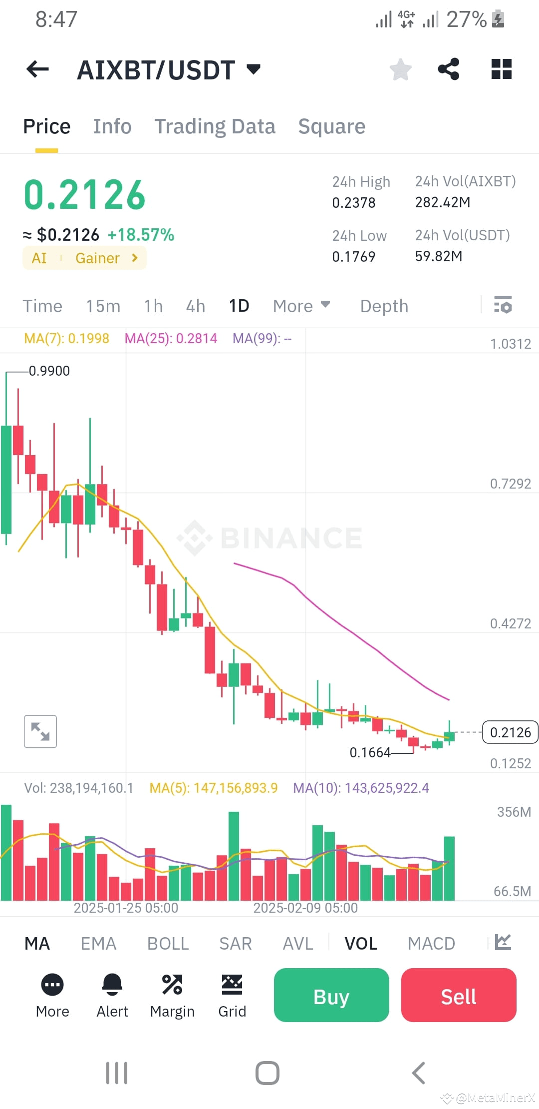 🚀 $AIXBT /USDT on a Strong Rebound! 📈🔥 AIXBT is making a | MetaMinerX on Binance Square