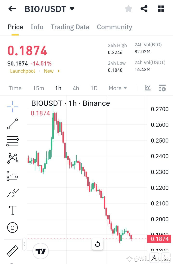 $BIO /USDT TECHNICAL ANALYSIS: BEARISH PRESSURE INTENSIFIES | Will Poulter on Binance Square