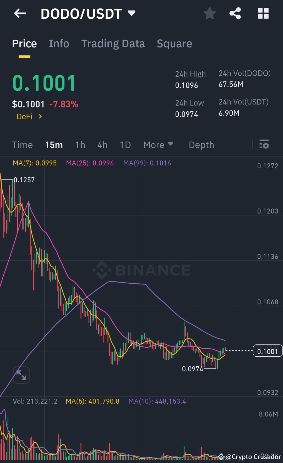 $DODO /USDT – Attempting a Recovery Current Price: $0.100 | Crypto Crusador on Binance Square