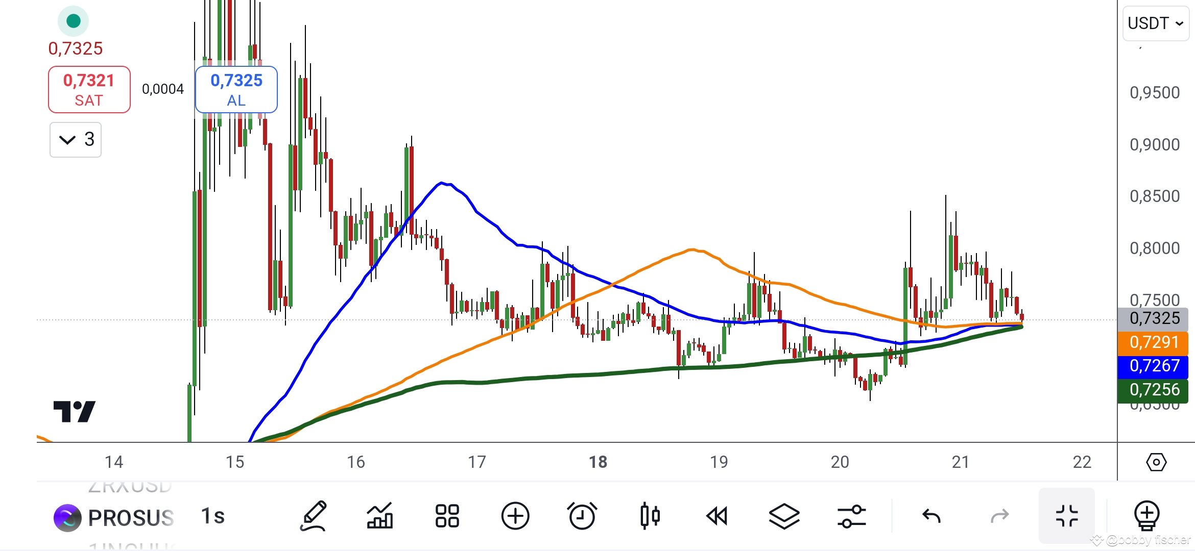 $PROS Three averages and price met at the same place. Perfec | bobby ...