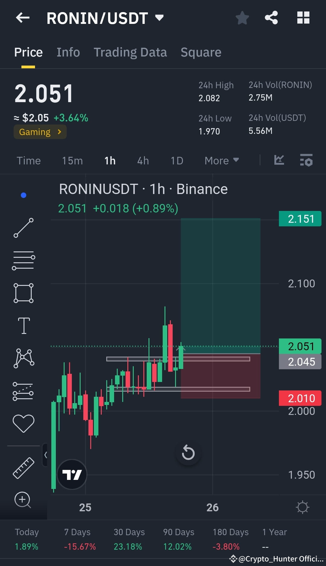 $RONIN /USDT BULLISH BREAKOUT: Very interesting trade setup | Crypto_Hunter Official on Binance ...