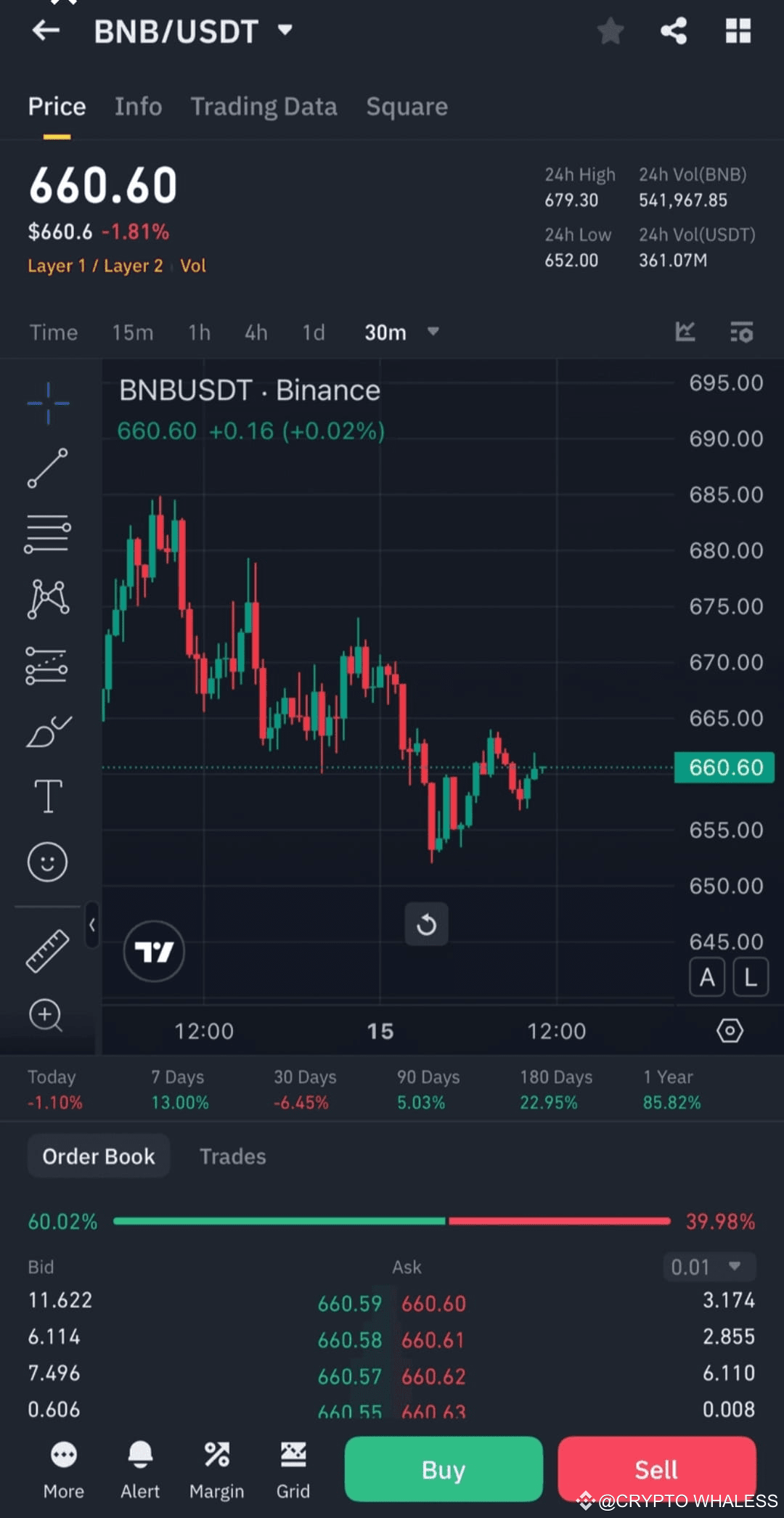 $BNB /USDT – Short Trade Opportunity!! 🔥💯💯 $BNB is showi | CRYPTO WHALESS on Binance Square