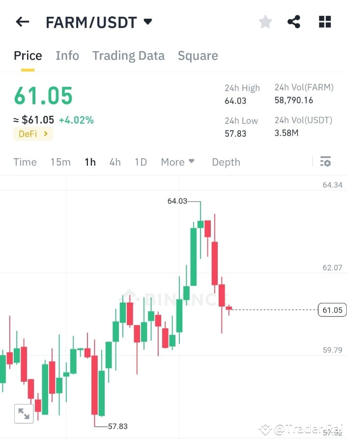 $FARM Trading Alert ♦️🛑 📊 Current Price: $61.05 (+4.02 | Trader Rai on ...