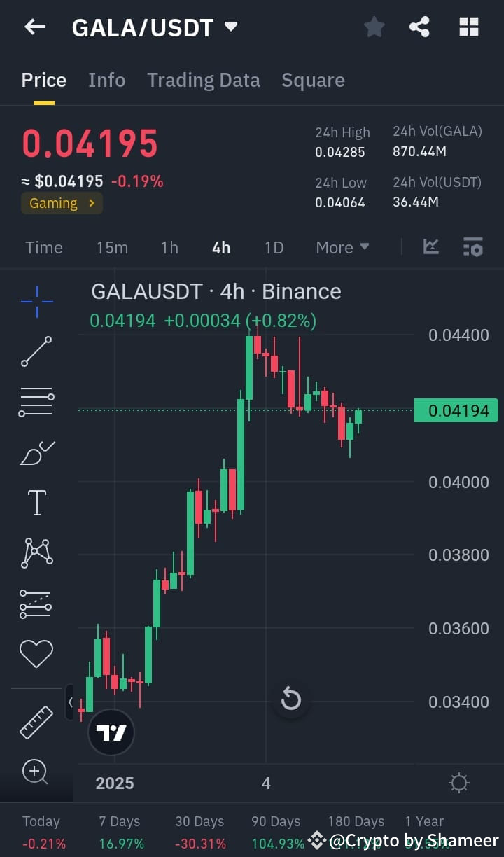 🎮$GALA / USDT: Momentum Building for Breakout - Stay Ready! | Crypto by Shameer on Binance Square