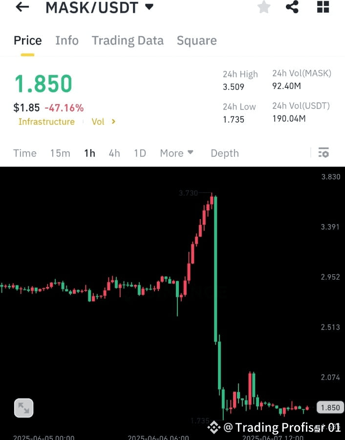 🛠️ $MASK /USDT – Brutal Dump… But Opportunity Brewing? 🛠️ | Trading Profiser 01 on Binance Square