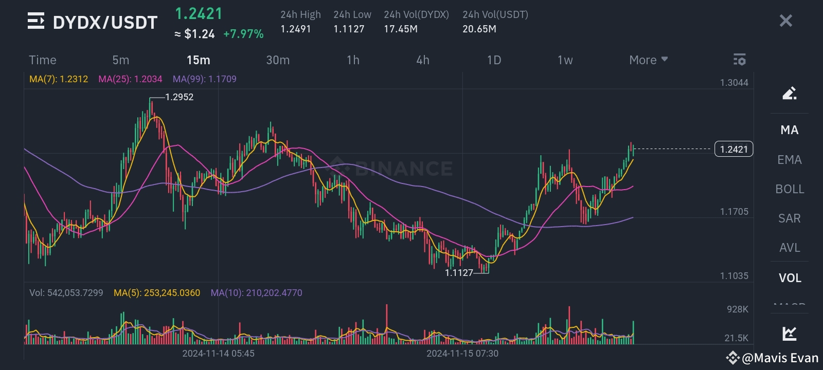 $DYDX An impressive 7.96% jump for $DYDX today, reaching | Mavis Evan ...