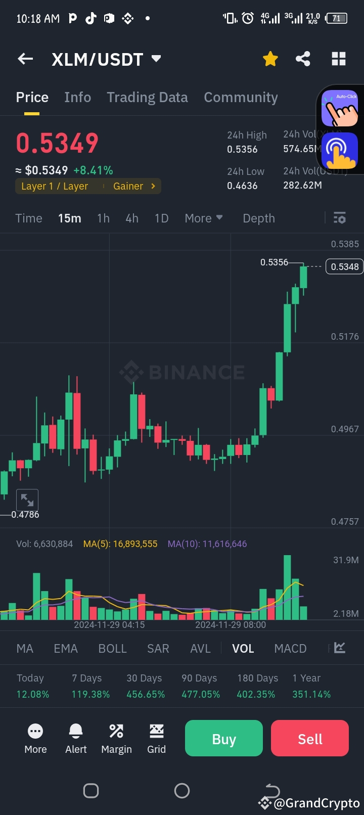 $XLM current condition | GrandCrypto on Binance Square