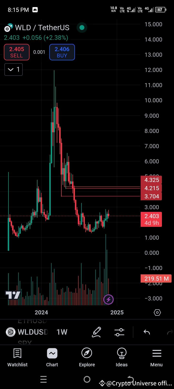 🚀 $WLD Breakout Alert: Bullish Momentum Building! 🔥 🔰 #W | Crypto Universe official on Binance ...