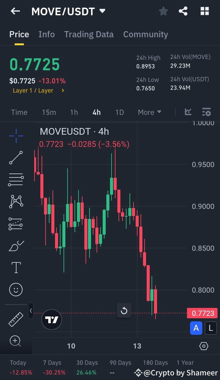 $MOVE / USDT Bull Run Confirmed! Current Price: $0.7725 (-1 | Crypto by Shameer on Binance Square