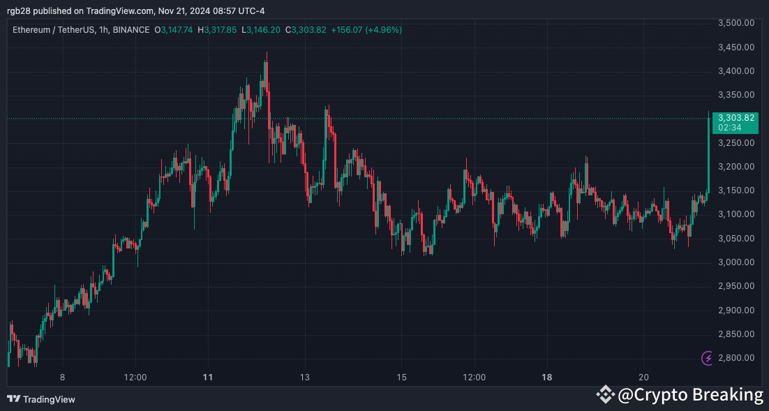 Ethereum Attempts Key Breakout: Analysts Set Next Target As ETH Reclaims $3,200 | Crypto ...