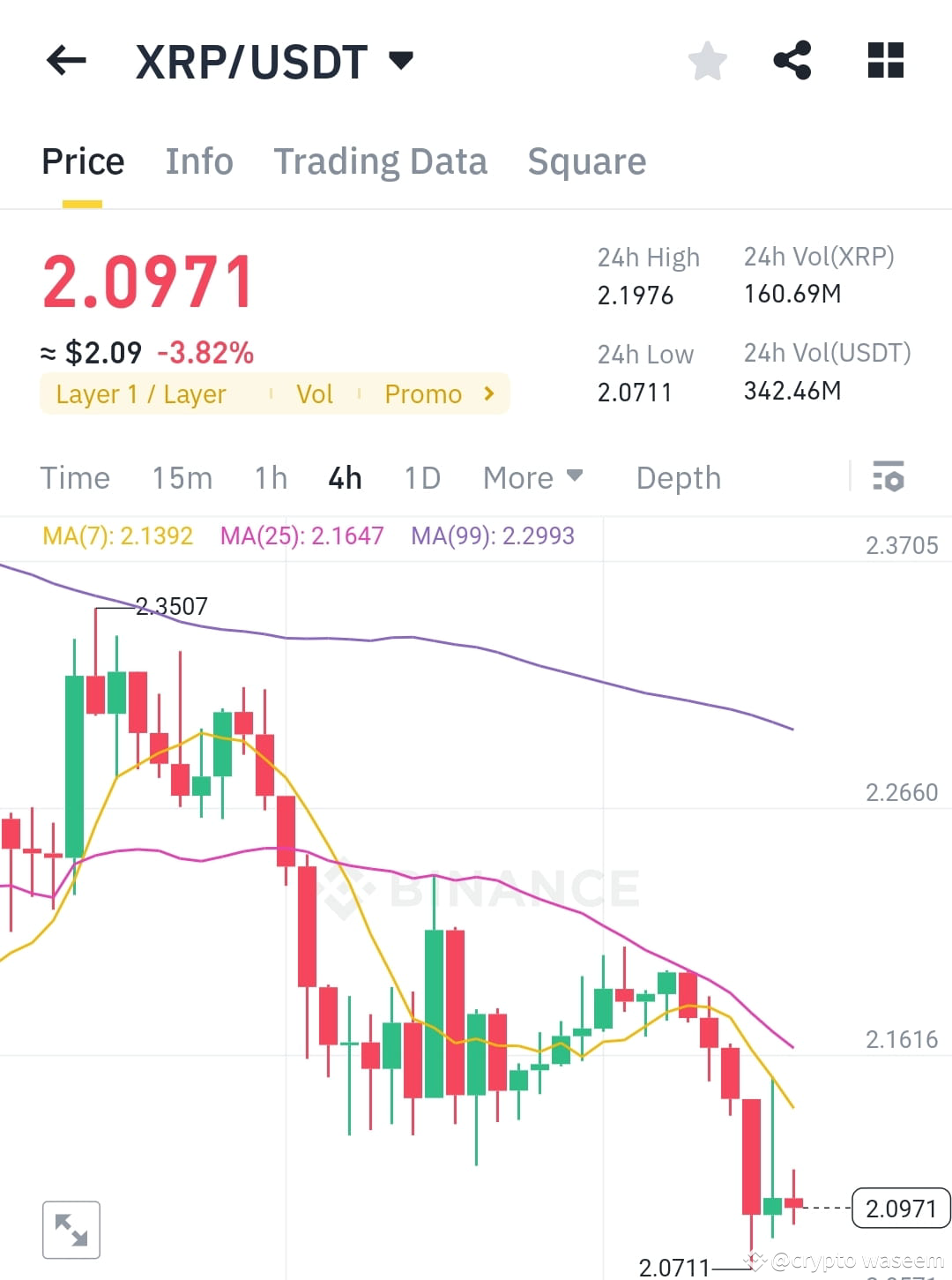 🌊 $XRP XRP/USDT: Catch the Ripple of Opportunity on Binance | crypto waseem on Binance Square