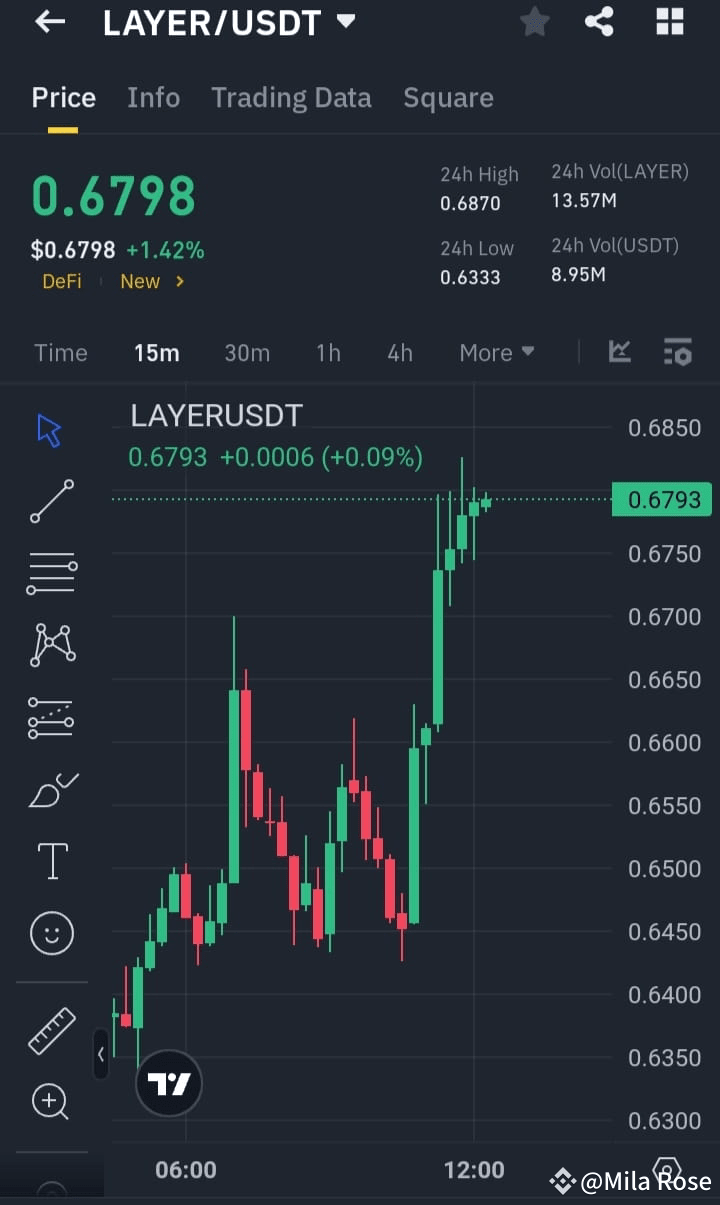 $LAYER /USDT Bullish Momentum -In Progress 🎉 💯 Breakout | Mila Rose on Binance Square