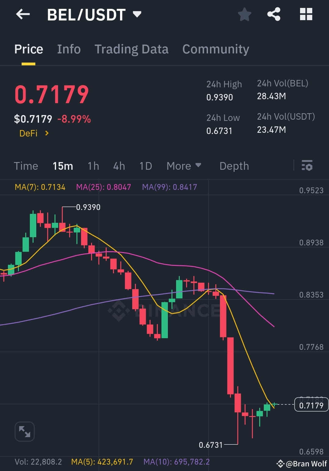 $BEL dumped hard from 0.93 to 0.67. Some bounce, but still | Bran Wolf ...