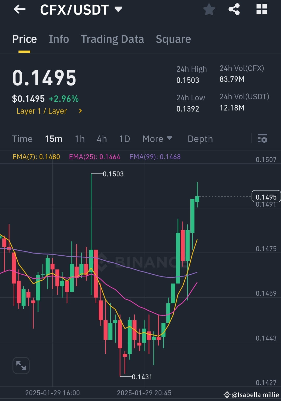 $CFX /USDT - Bulls Taking Control? Entry: $0.1480 - $0.15 | C Queen on Binance Square