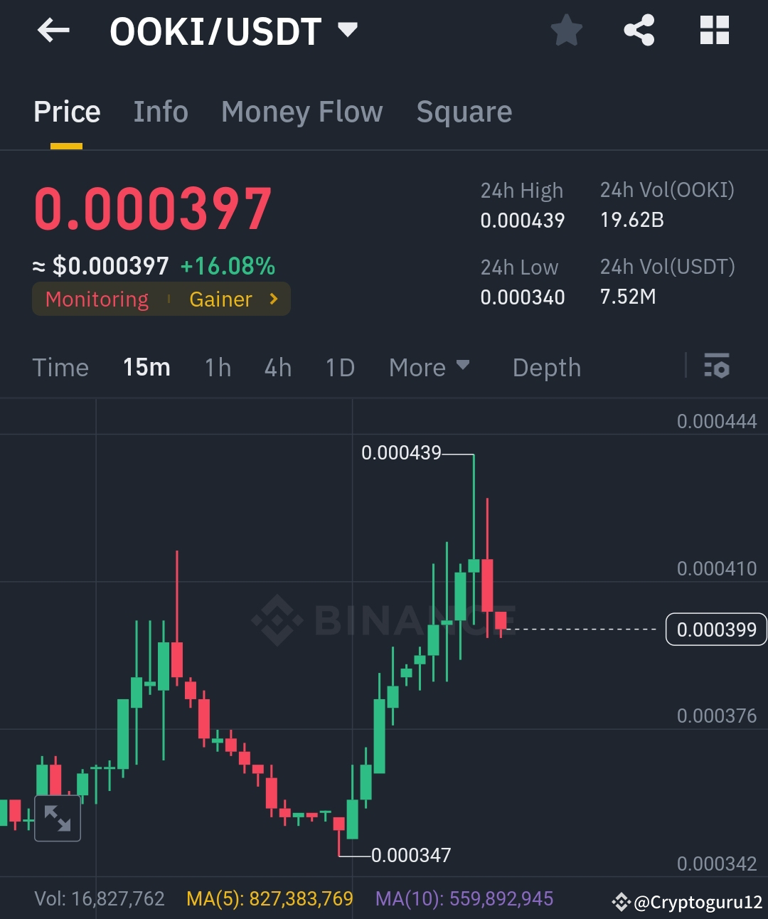 🚨 Trading Signal Alert for $OOKI /USDT (15-Minute Chart) 🚨 | CryptoGuru12 on Binance Square