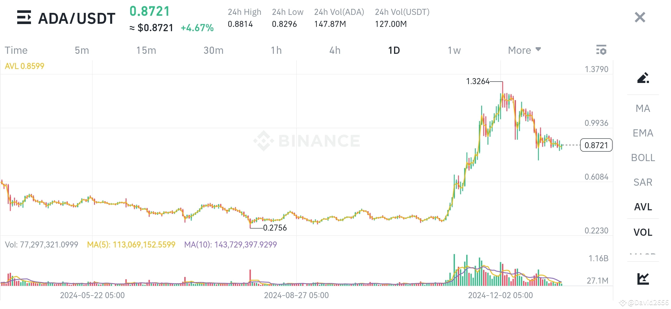 Short Liquidation Alert on $ADA A massive short liquidatio | David-Warn on Binance Square
