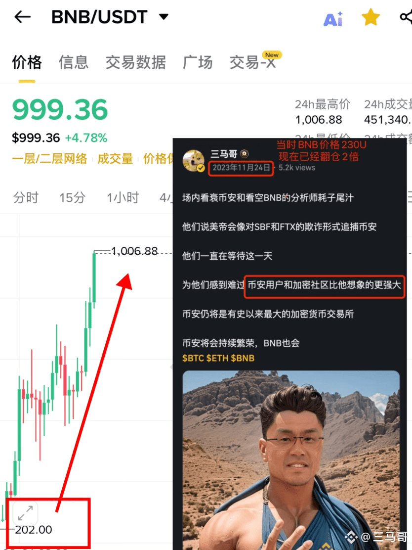 BNB正式突破4位数1000美元！现货翻仓5倍！中途一次没有卖过，用时2年！ 2023年公开让你230U死拿抄底，20 | 三马哥发布于币安广场