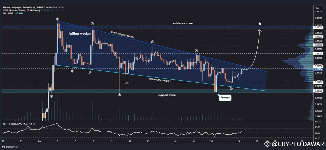 💰 HBAR Analysis- 👀 $HBAR Hedera Hashgraph has formed | CRYPTO DAWAR on ...