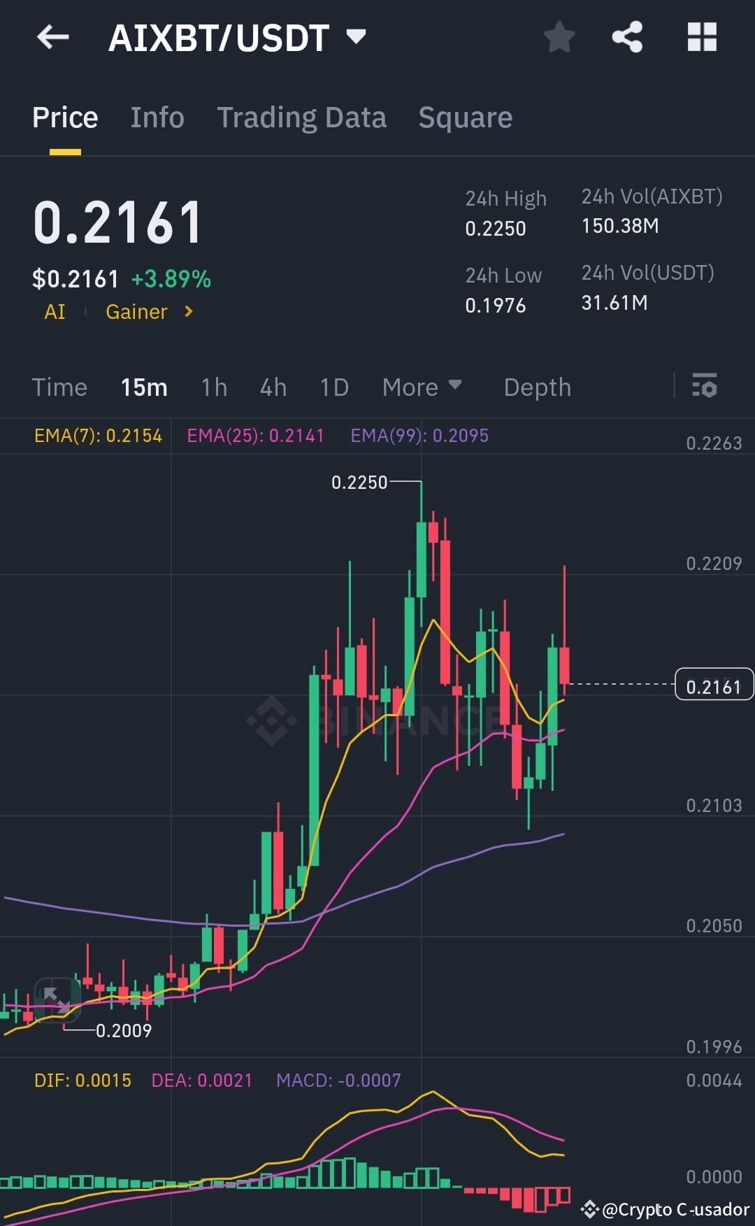 $AIXBT #ETHPriceWatch /USDT Bull Run Alert 🚀 🔹 Current | Crypto Crusador on Binance Square