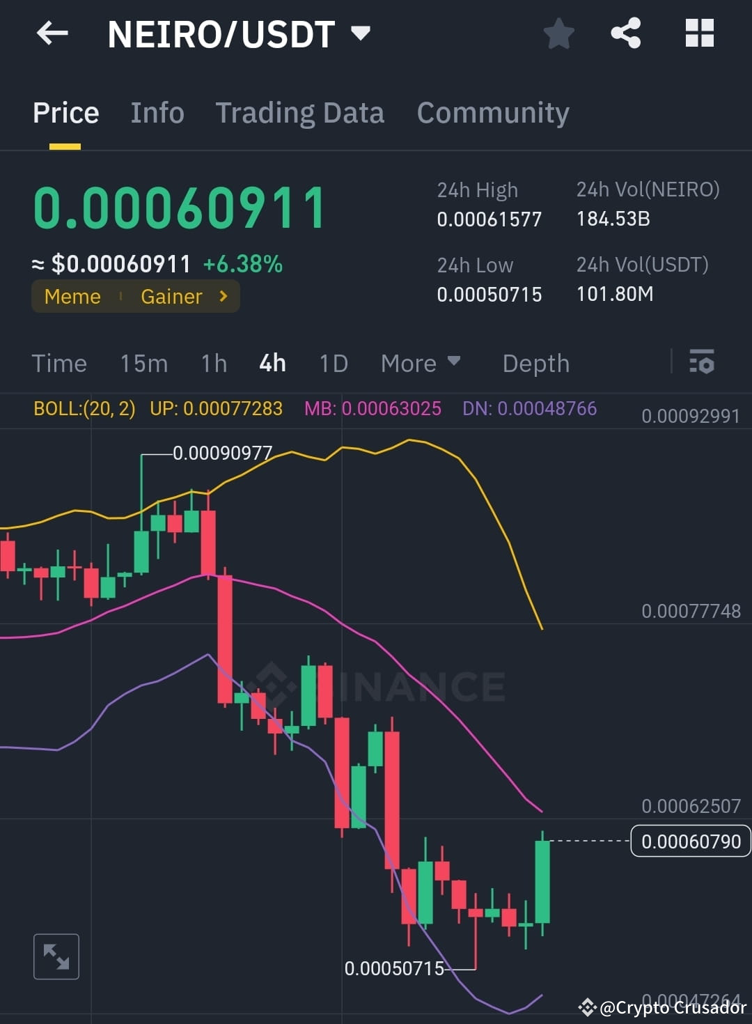 $NEIRO /USDT is showing strong bullish momentum, with the pr | Crypto Crusador on Binance Square