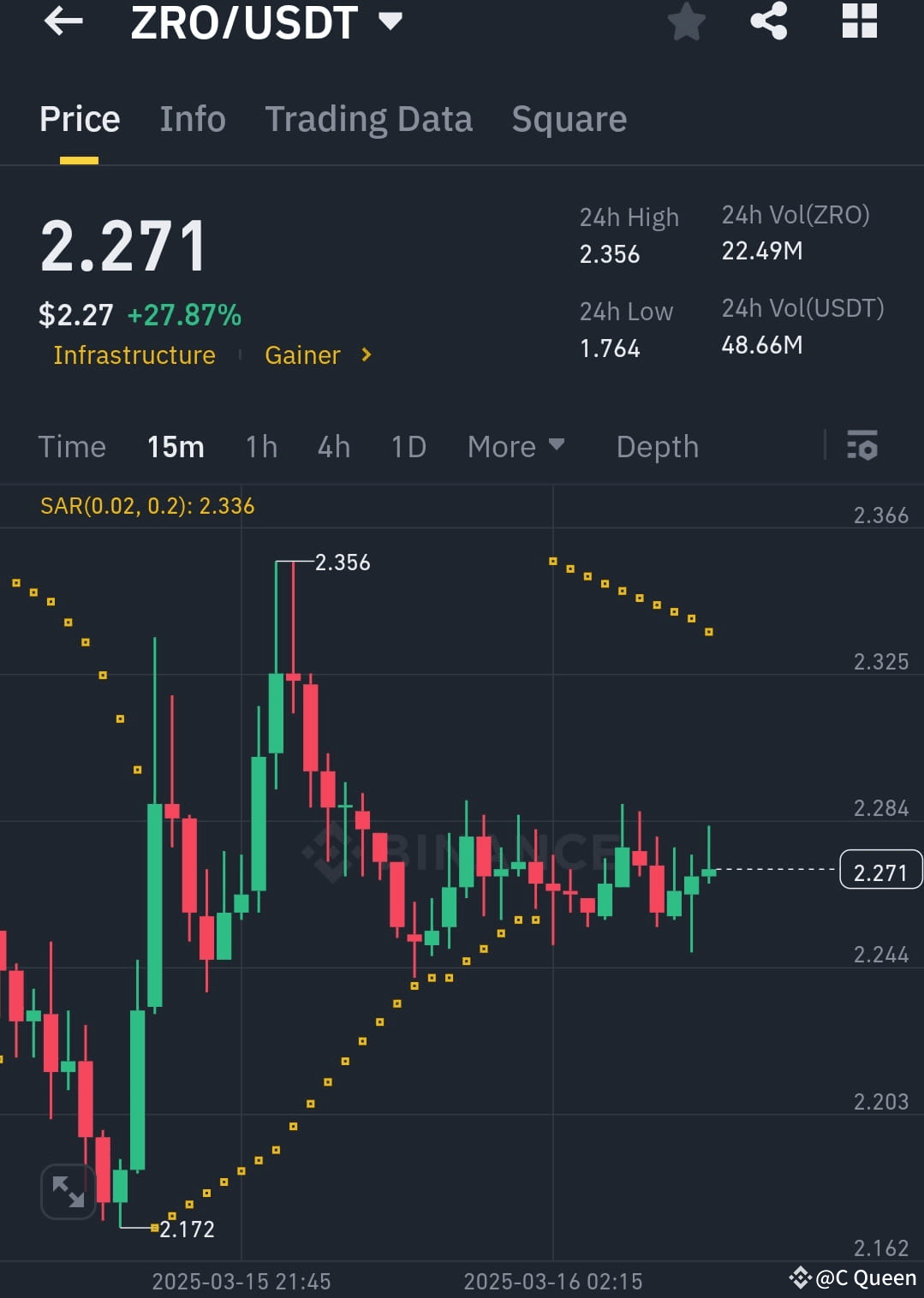 $ZRO /USDT BREAKOUT ATTEMPT – WILL BULLS PUSH HIGHER? 🚀 | C Queen on Binance Square