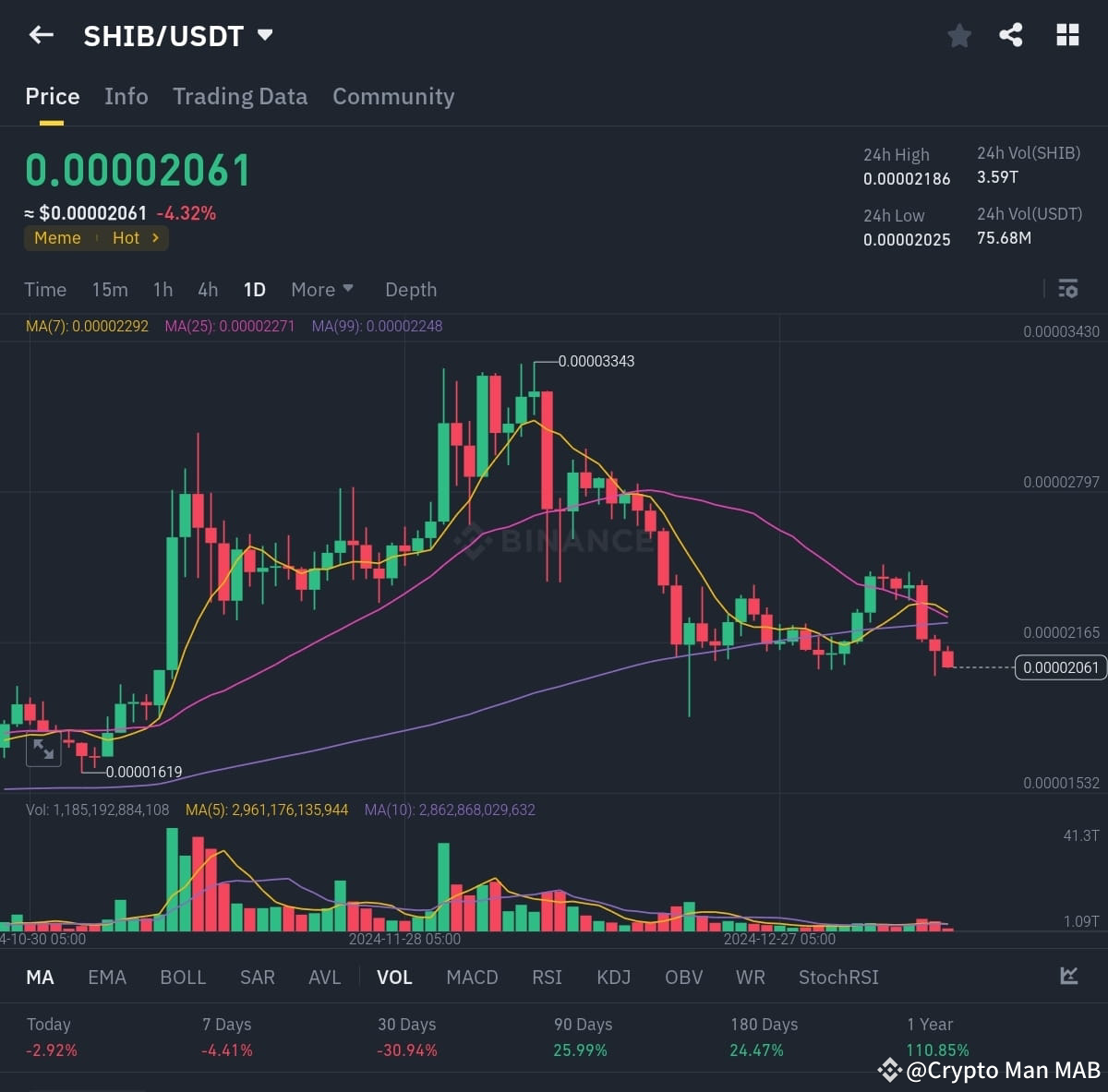 $SHIB Updates The burn rate for Shiba Inu SHIB has dropped | Crypto Man ...
